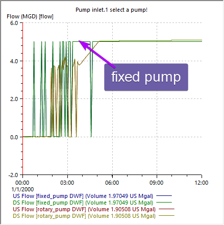 如何在 InfoWorks ICM 中对泵站建模