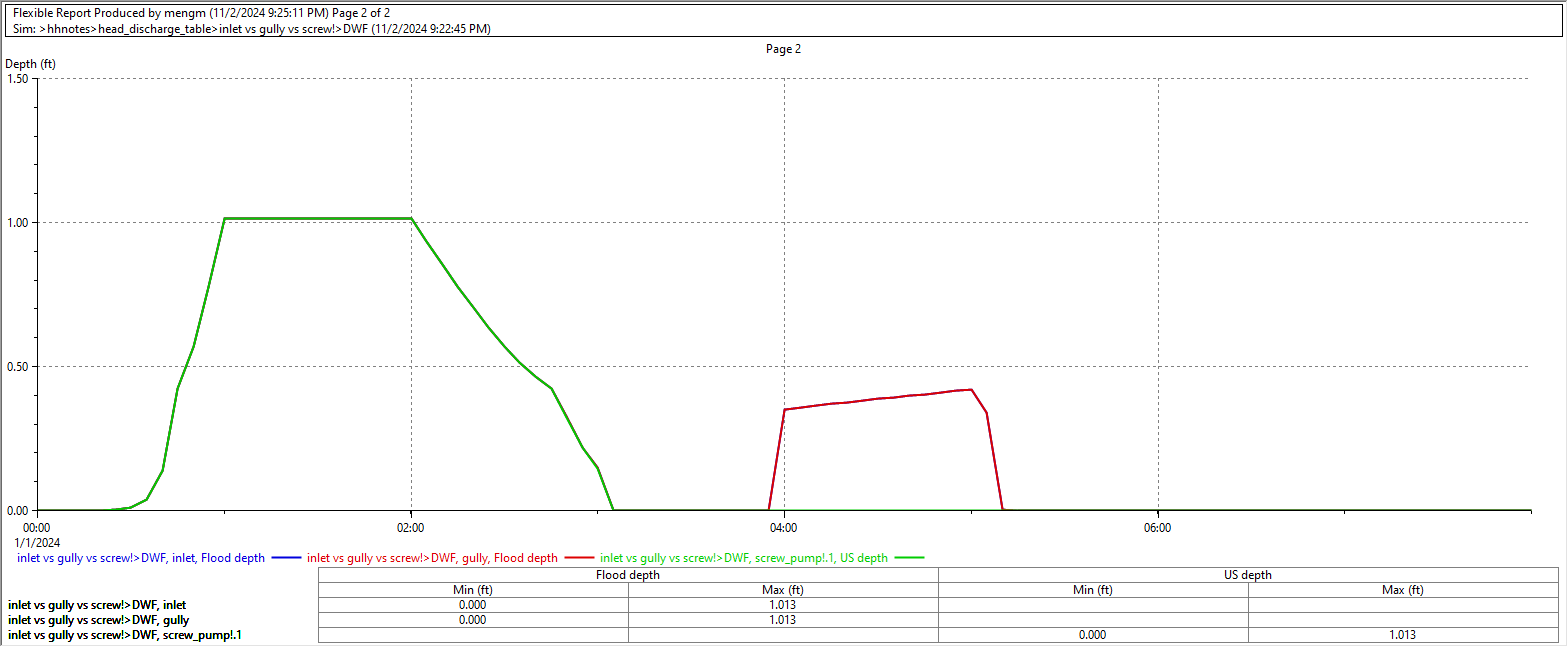 How to model dual drainage (inlet/gully) in InfoWorks ICM