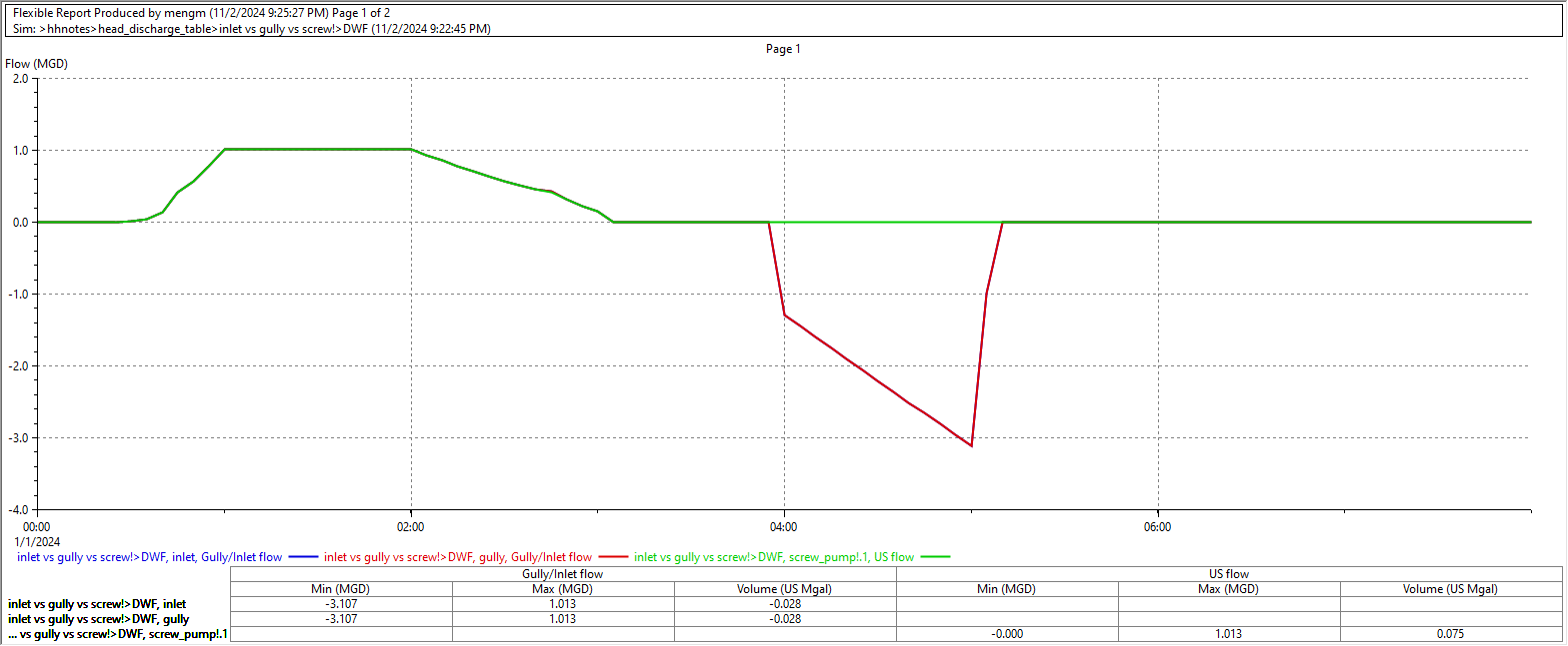 How to model dual drainage (inlet/gully) in InfoWorks ICM