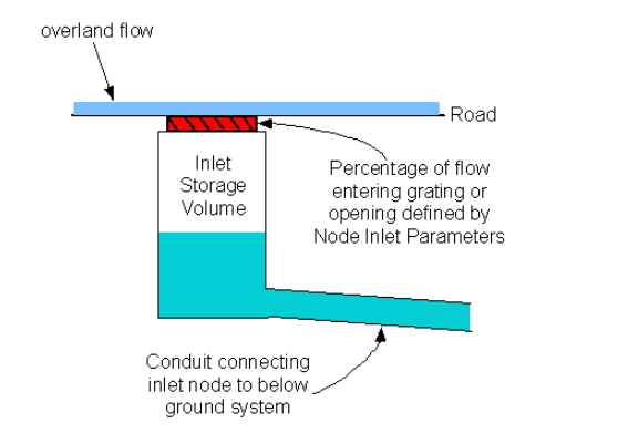 How to model dual drainage (inlet/gully) in InfoWorks ICM