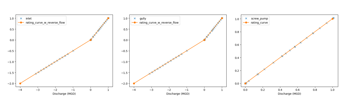How to model dual drainage (inlet/gully) in InfoWorks ICM