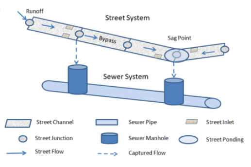 How to model dual drainage (inlet/gully) in InfoWorks ICM