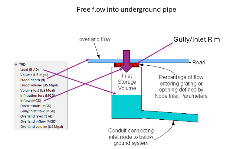 How to model dual drainage (inlet/gully) in InfoWorks ICM
