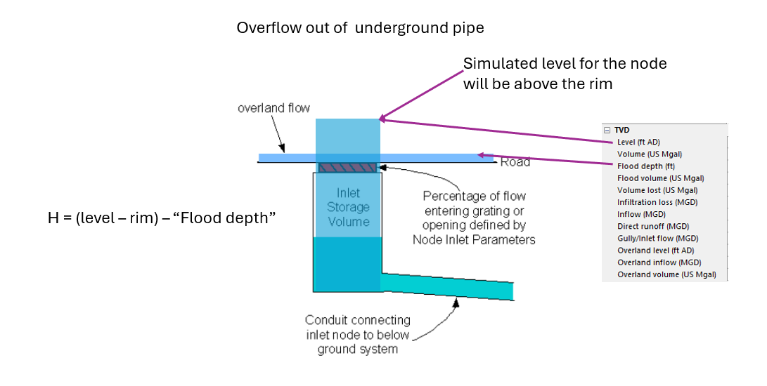 How to model dual drainage (inlet/gully) in InfoWorks ICM