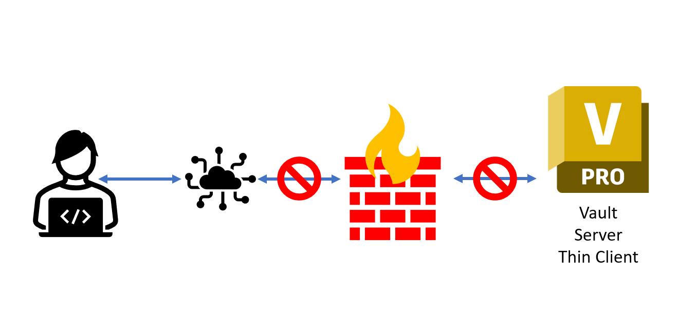 How can a user connect to the Vault Server using the Thin Client when they are in a different LAN?