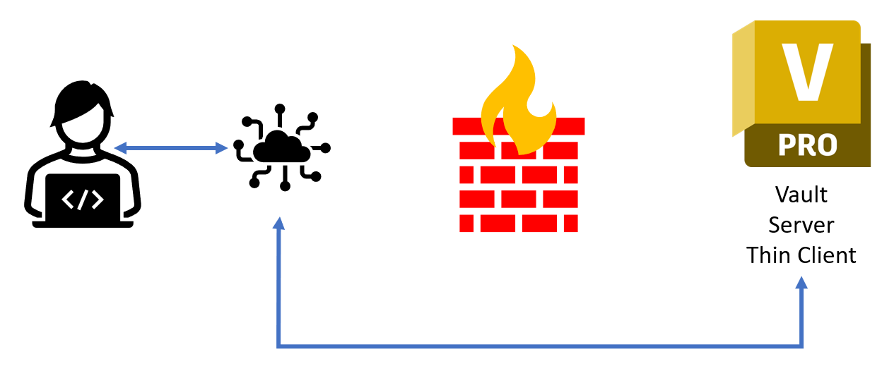 How can a user connect to the Vault Server using the Thin Client when they are in a different LAN?