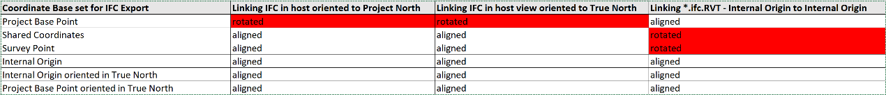 Wrong alignment when exporting a model in IFC2x3 and linking it back to the same model in Revit.