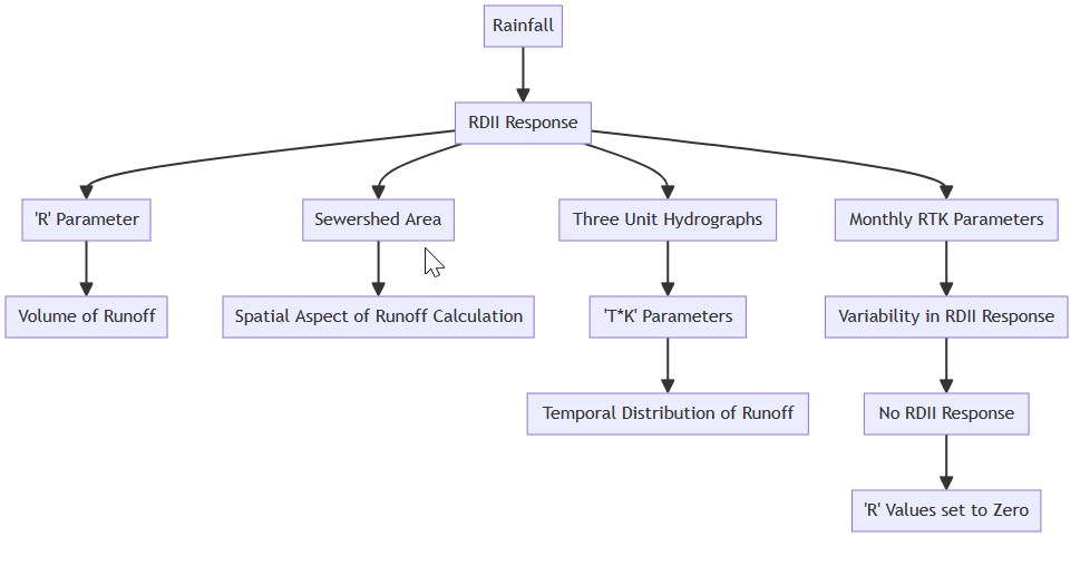 为什么在ICM InfoWorks和SWMM网络中拥有RDII流动数月，但并非所有月份