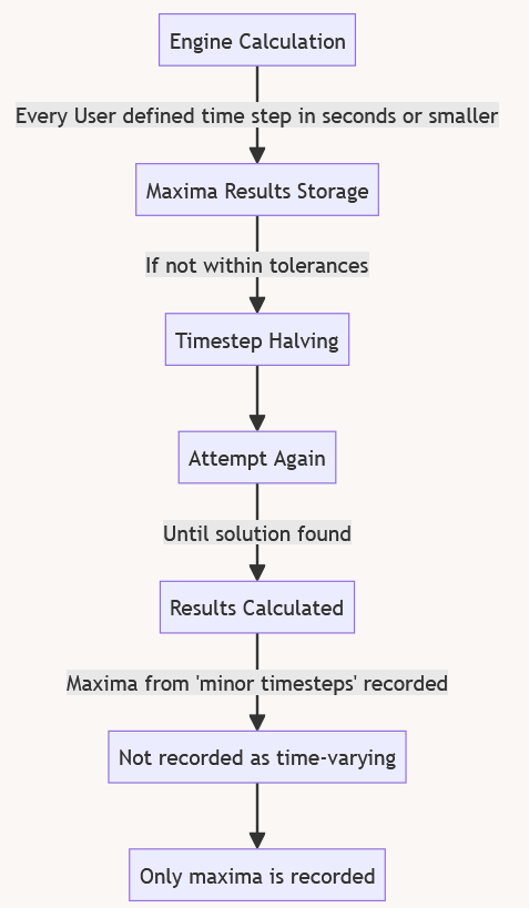 Difference between Maxima and time-varying results in InfoWorks ICM