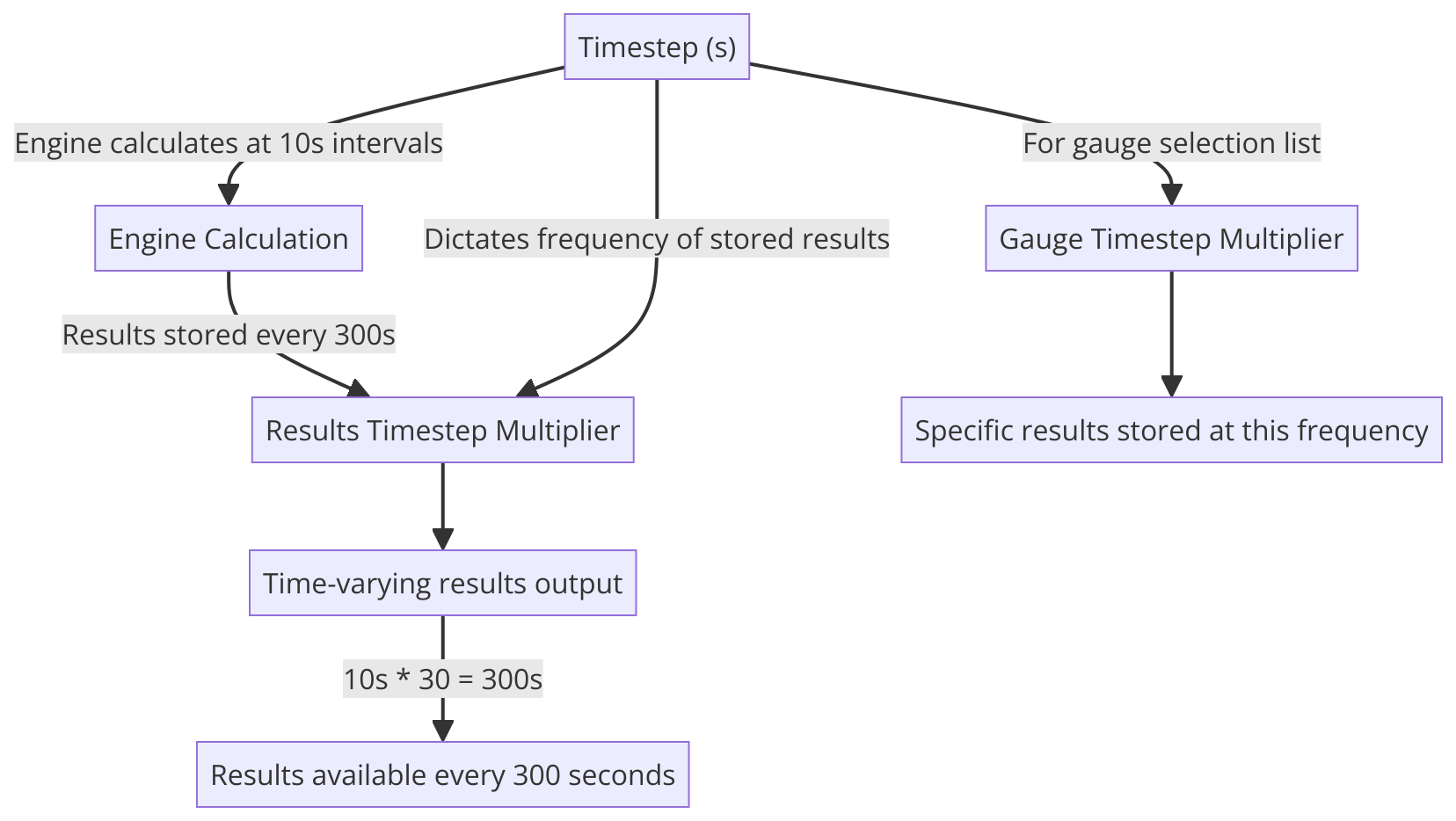 Difference between Maxima and time-varying results in InfoWorks ICM
