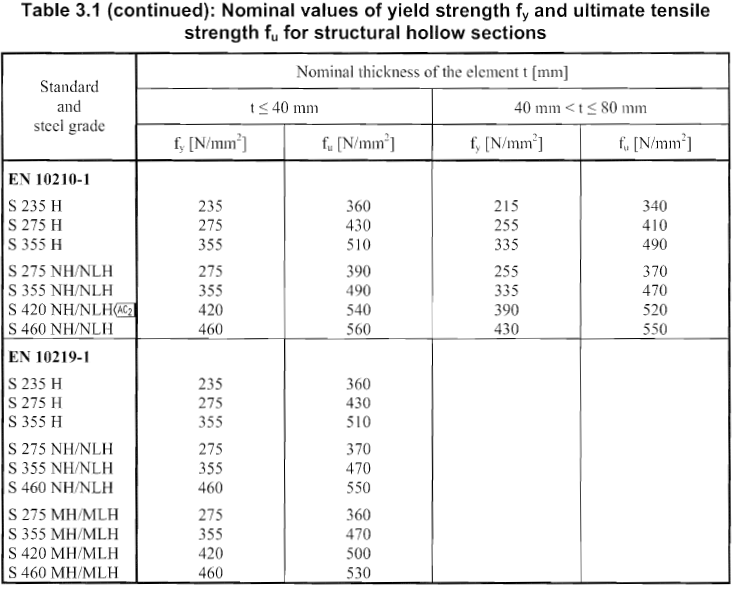 Por qué se reduce el límite de elasticidad de diseño de acero (Fy) durante el dimensionamiento ...