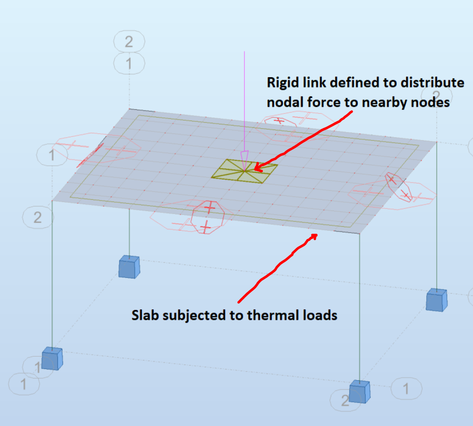 Why UX and UY should be released in rigid links used for load ...