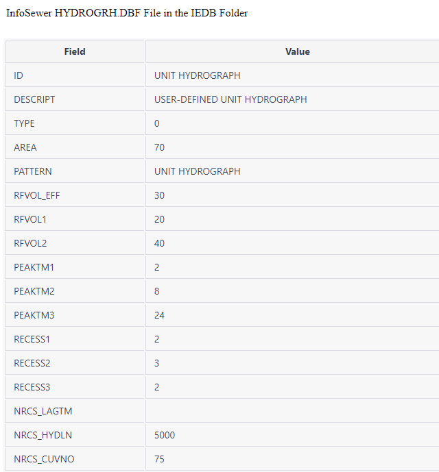 InfoSewerをInfoWorks ICMに読み込む-手順9:降雨依存換気および流入(RDII)ハイドログラフの設定