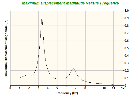 Inventor Nastran에서 하중이 불균형인 회전 구성요소 해석