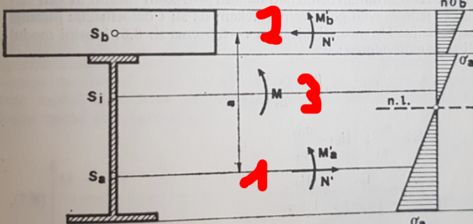 High tension and too smal bending moments in members for composite slab ...
