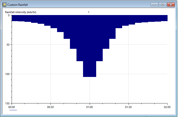 Create User Defined Rainfall Events in InfoWorks ICM