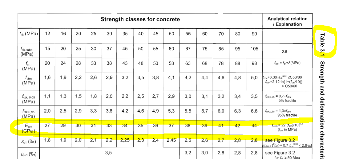 在 Robot Structural Analysis 中根据 EC2 进行混凝土板挠度计算时，是否考虑 Ecm 和 Ec，eff