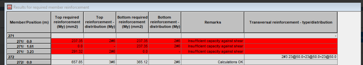 Concrete members fail due to "Insufficient capacity against shear ...