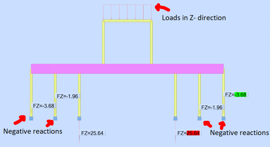 Negative FZ reactions presented in selected supports for model loaded in Z- direction in Robot ...