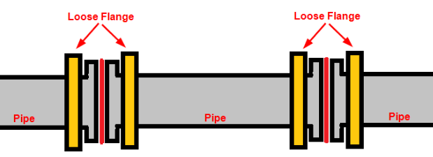 Como criar tubulações com flanges soltas no AutoCAD Plant 3D?