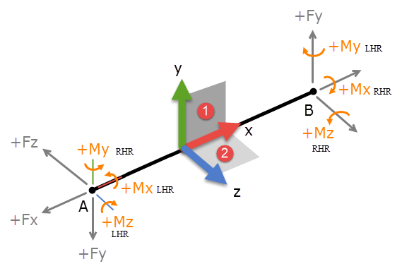 How to understand results in beam and bar elements in Inventor Nastran