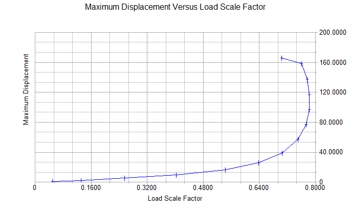 Inventor Nastran で最大変位と荷重スケール係数の XY プロットが誤解を招く