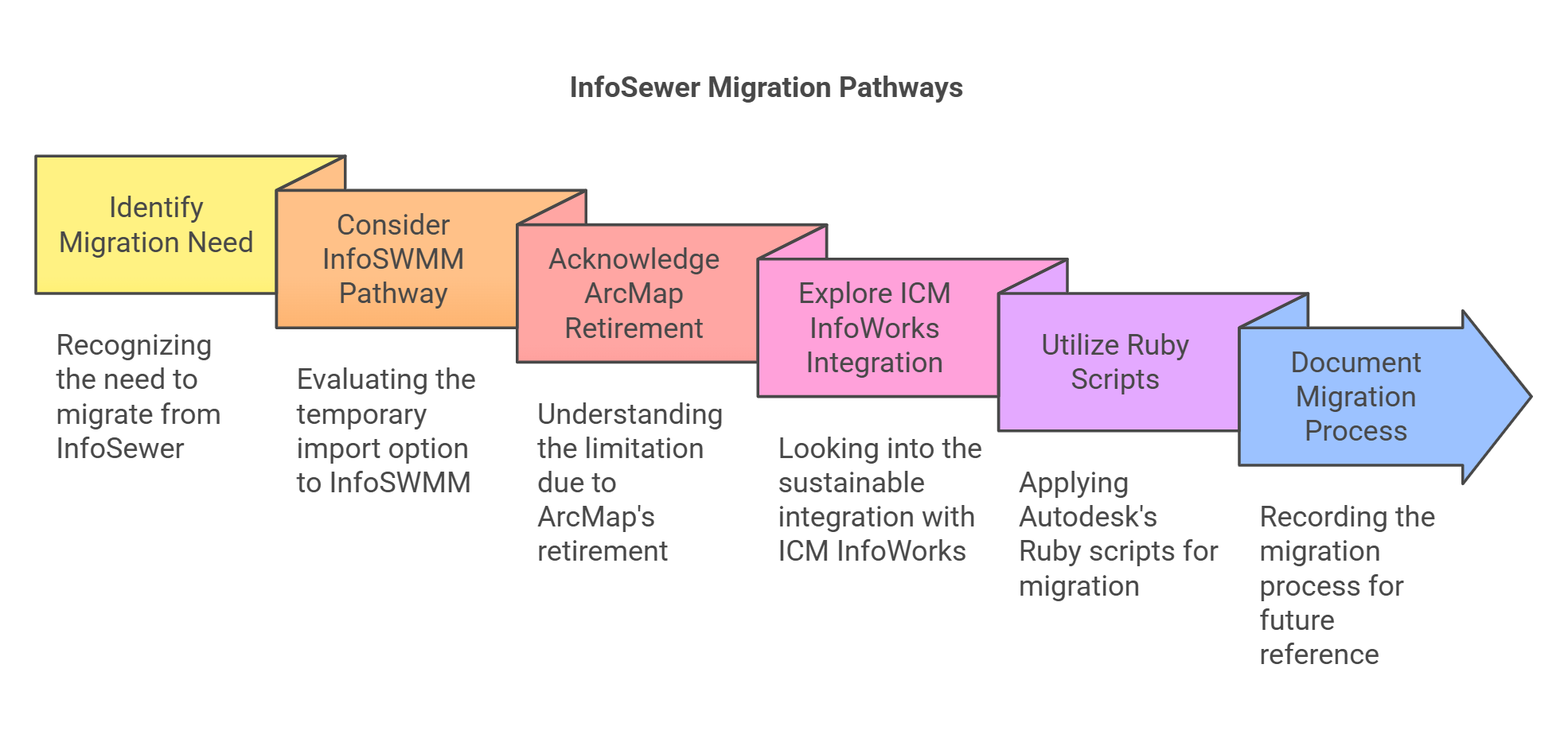 InfoSewer 迁移途径：成功路线图