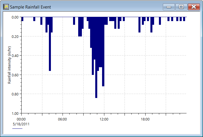 Where to find rainfall time series data in ICM SWMM