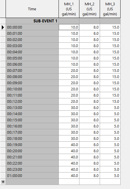 Converting ICM SWMM networks to InfoWorks networks: Inflow Scale Factors