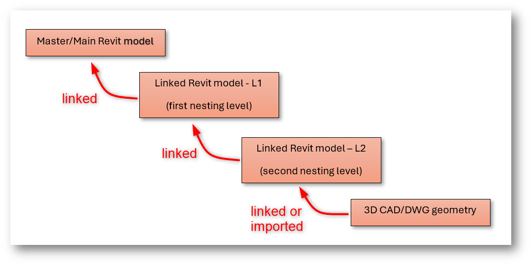 Unable to enable visibility for a CAD model that is placed in the second nested level of the ...