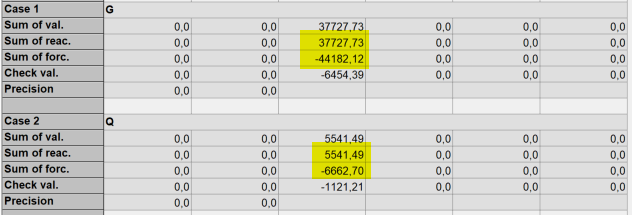 Sum of applied loads do not correspond with sum of reactions for Load Take-Down model in Robot ...