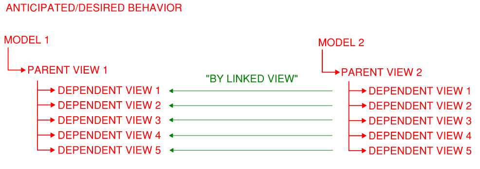 When view linked by Linked View still shows elements hidden by element override in Revit