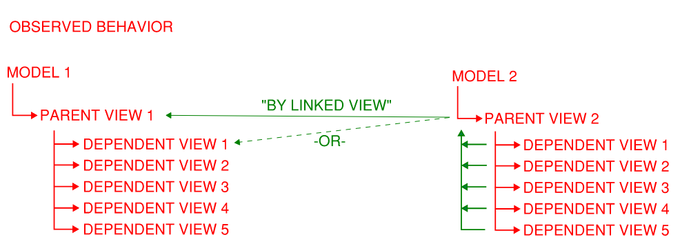 When view linked by Linked View still shows elements hidden by element override in Revit