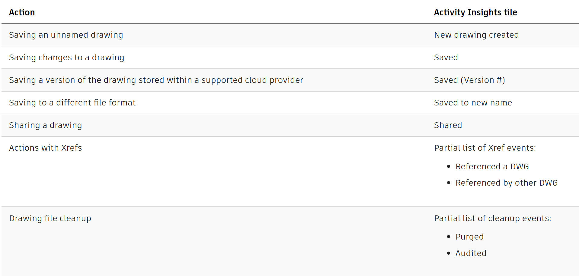 How to find the editing history of an AutoCAD DWG