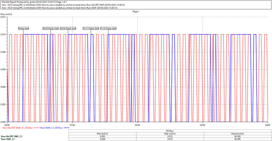 Using RTC in InfoWorks ICM – How to use a variable as a timer to track time