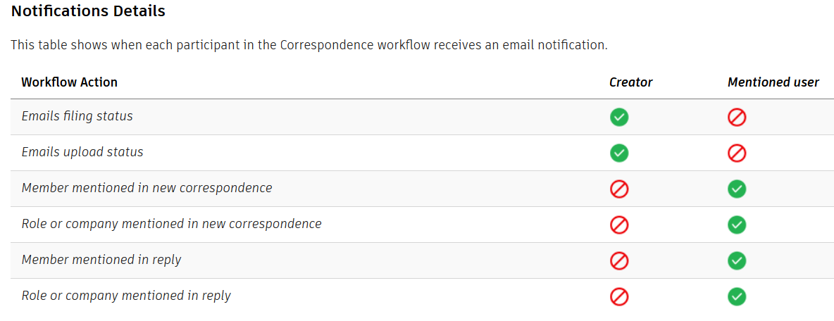 Correspondence tool not receiving emails in ACC