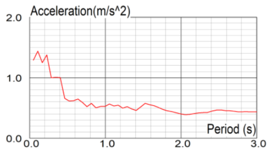 Response spectrum obtained from accelerogram conversion different from ...