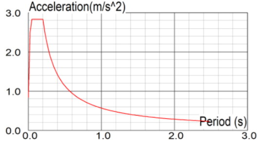 Response spectrum obtained from accelerogram conversion different from ...